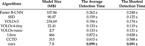 Comparison Of Computational Complexity Download Scientific Diagram