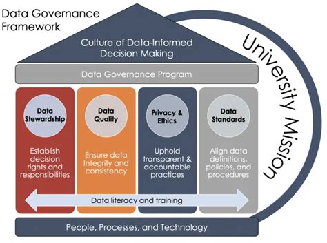 Data Governance Frameworks Collection Anything Awesome