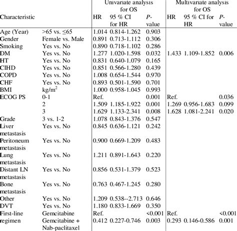 Univariate And Multivariate Analysis For OS Download Scientific Diagram