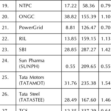 return risk and beta factors of constituent stocks of bse download scientific diagram