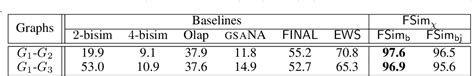 table 1 from a framework to quantify approximate simulation on graph
