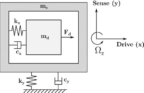 figure 2 from a dual mass resonant mems gyroscope design with