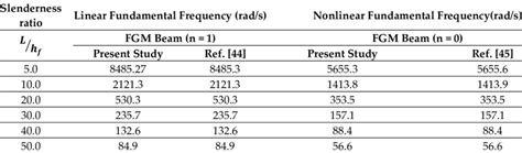 Comparison Of Linear And Nonlinear Fundamental Frequency Download Scientific Diagram