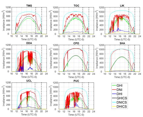 Irradiance Time Series For Each Measurement Station For 2 July 2019 Download Scientific
