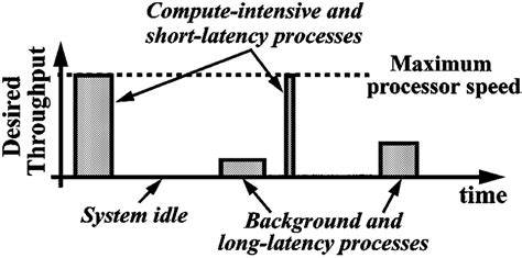 Processor Usage Model Download Scientific Diagram