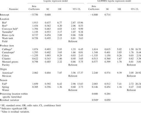 Logistic Regression Models Predicting The Presence Of E Coli On