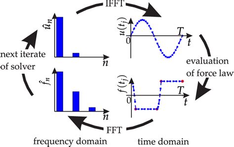 Figure 2 From Nonlinear Modal Analysis Of Nonconservative Systems Extension Of The Periodic
