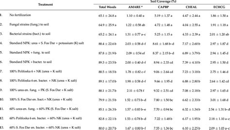 Mean Soil Coverage With Weeds In The Apple Orchard 2019 2021