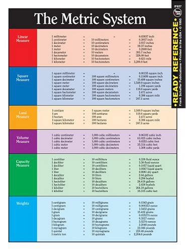 The Metric System And Conversion Chart Ready Reference Douglas