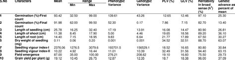 Genetic Variability Parameters For Seedling Vigour And Yield In Rice