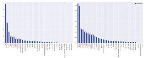 Feature Importance Graph For Price And Dom Download Scientific Diagram