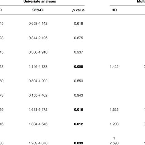 univariable and multivariable cox regression analyses predicting local