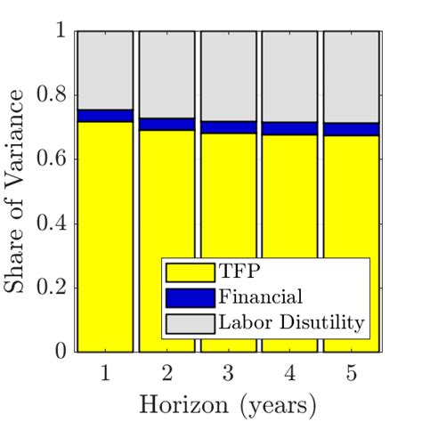 Figure C5 Forecast Error Variance Decomposition Download Scientific