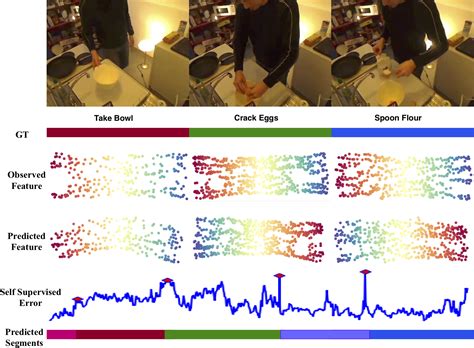 A Perceptual Prediction Framework For Self Supervised Event Segmentation