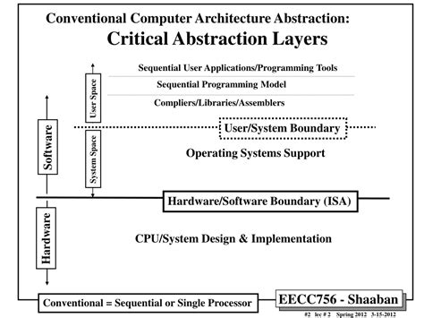 PPT Conventional Computer Architecture Abstraction PowerPoint