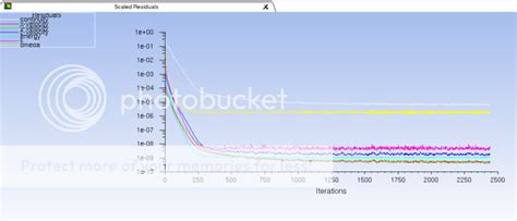 Convergent Criteria Cfd Online Discussion Forums
