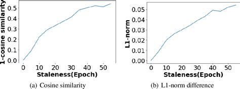 Tackling The Unlimited Staleness In Federated Learning With Intertwined Data And Device