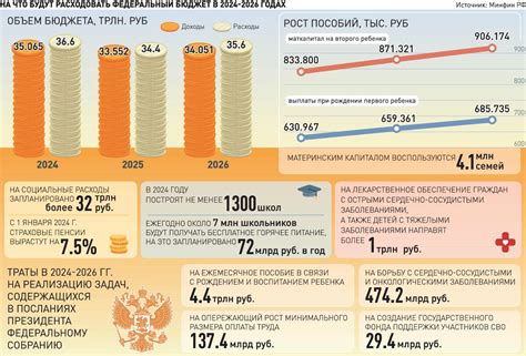 Доходы федерального бюджета в 2024 году могут стать рекордными