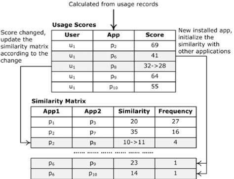 Example Of Online Similarity Calculations Download Scientific Diagram