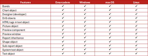 Fastreport Vcl And Fmx Comparison Embarcadero Edition Delphi Praxis