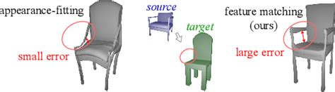Figure From Neural Feature Matching In Implicit D Representations
