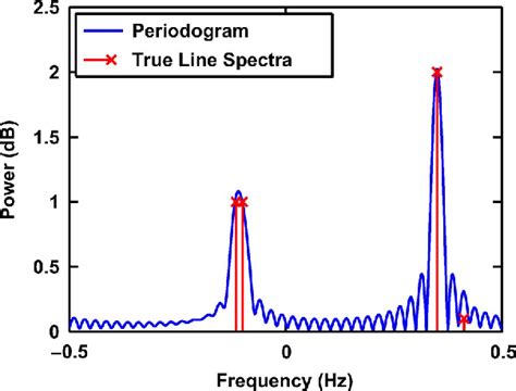 Figure 2 From Accurate Doppler Radar Noncontact Vital Sign Detection Using The Relax Algorithm