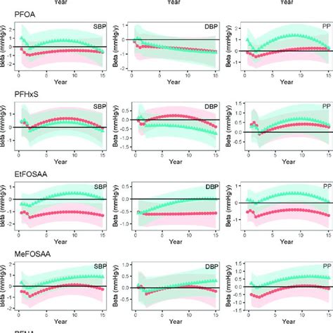 Cross Sectional Associations Of Plasma Pfas Concentrations With Blood