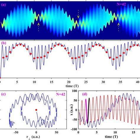A The Time Evolution Of The Classical Electrons Position