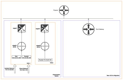 migrating nsx v backed org vdc to nsx t using open source migration tool part 2 vxlearners