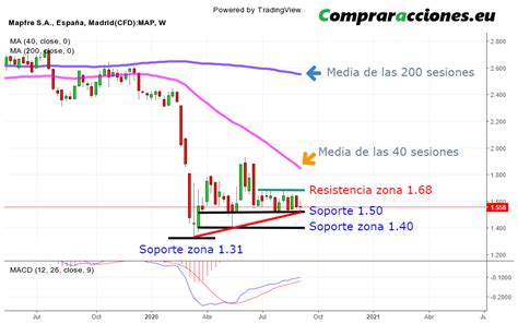 Mapfre Continua Sin Marcar Fuerza ¿cuando Compramos Como Comprar