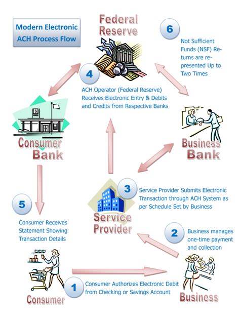 Ach Process Flow Chart
