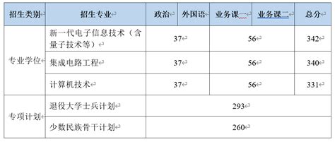 中国科学院大学集成电路学院 2024年全国统考硕士研究生复试分数线及复试规程