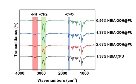 Fig S8 Ft Ir Spectra Of Polyurethane Films Download Scientific Diagram
