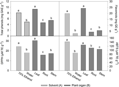 Figure 1 From Antifungal And Antioxidant Potential Of Ethanolic And