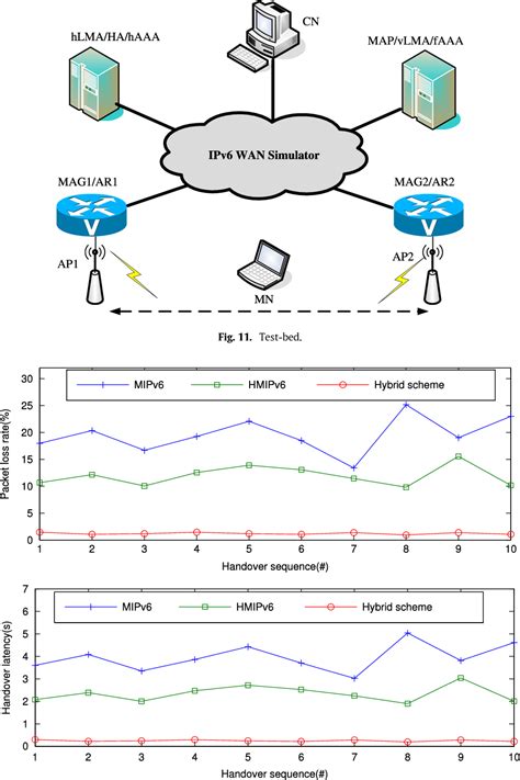 figure 1 from design and implementation of a hybrid mipv6 pmipv6 based mobility management