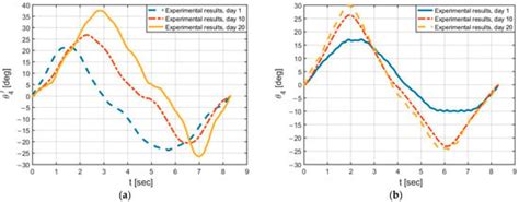 Actuators Special Issue Advanced Robots Design Control And Application—2nd Edition