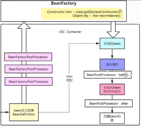 Spring源码分析：ioc容器的刷新 Refreshspring中容器刷新refresh实现 Csdn博客