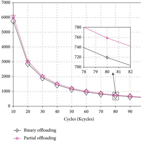 Comparison Of Local Computation And Binary Offloading Scheme