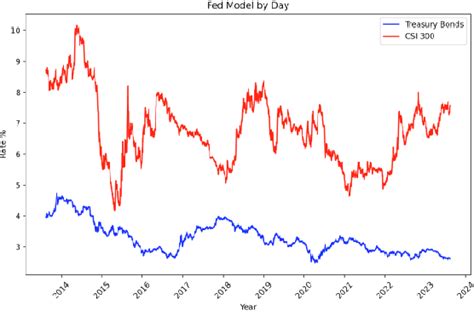 Figure From Analysis Of The Fed Model In Investment And Potential Optimizing Strategies