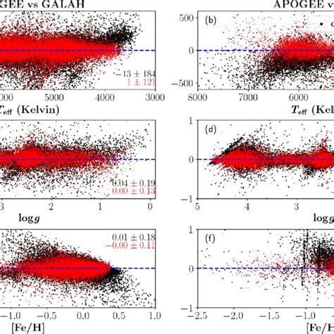 Comparison Of The T Eff Top Row G Log Middle Row And [fe H] Download Scientific Diagram