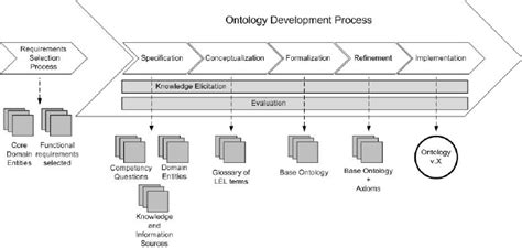 Ontology Development Process Download Scientific Diagram