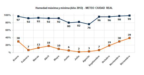 METEO Ciudad Real Servicio meteorológico y climatológico online de