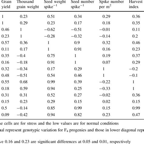 Correlation Coefficients Calculated For Yield And Its Components In The
