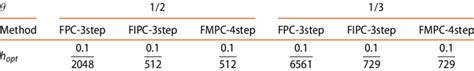 The Optimal Step Size Of Example 52 Download Scientific Diagram