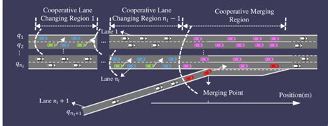 Extension To A Multilane Freeway Merging Scenario 5 Download Scientific Diagram