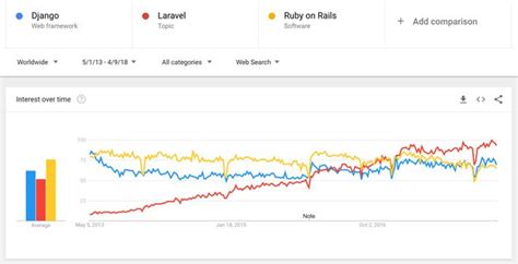 What Is The Better Framework For E Commerce Django With Python Or Laravel With Php Quora