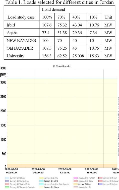 Table 1 From Modeling And Validation Of Jordanian Power Grid In