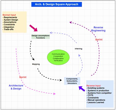 Simon Han Mirsemieaustmiet On Linkedin System Arch And Design Square