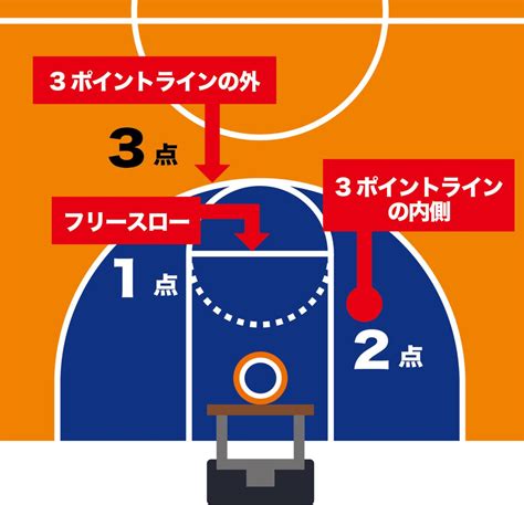 バスケットボールのルール 茨城ロボッツ