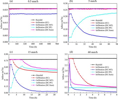 Integrated Fluxes Of Rainfall And Infiltration For The Equivalent